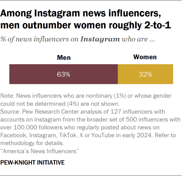 News influencers on Instagram: Who they are and what they post about ...