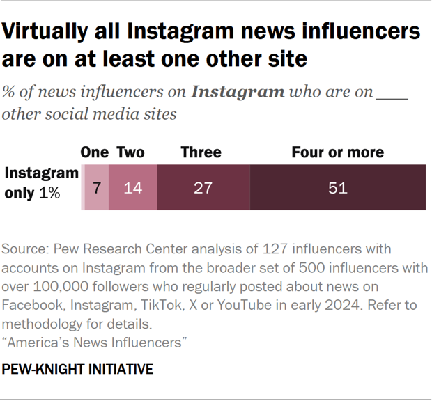 News influencers on Instagram: Who they are and what they post about ...