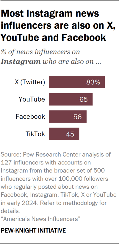News influencers on Instagram: Who they are and what they post about ...