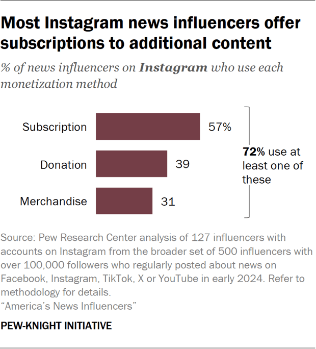 News influencers on Instagram: Who they are and what they post about ...