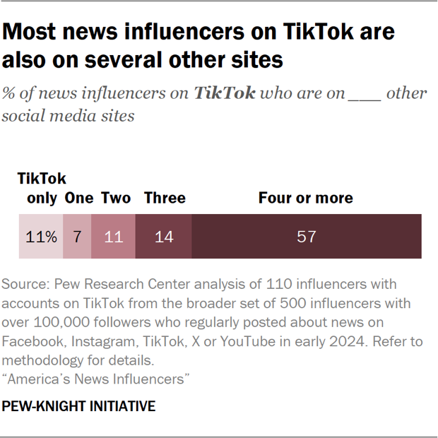 News influencers on TikTok: Who they are and what they post about | Pew ...