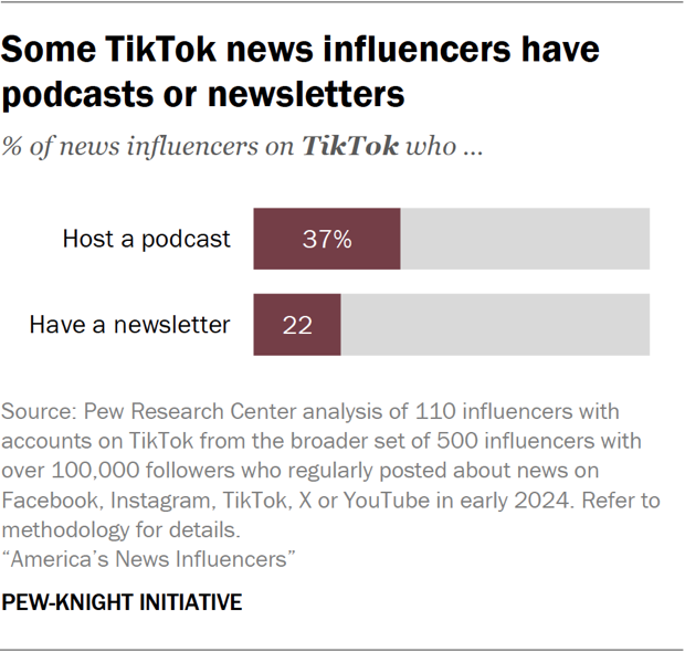 News influencers on TikTok: Who they are and what they post about | Pew ...
