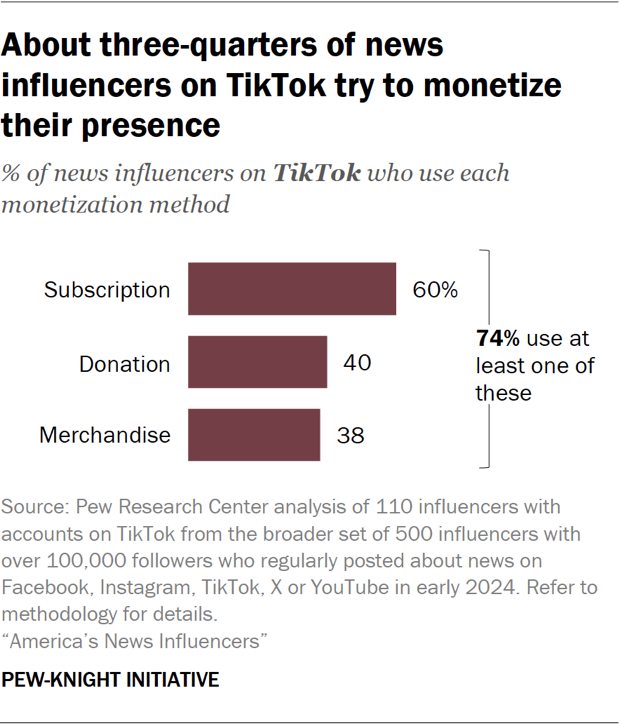 News influencers on TikTok: Who they are and what they post about | Pew ...