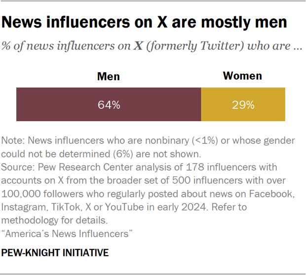 News influencers on X (Twitter): Who they are and what they post about ...