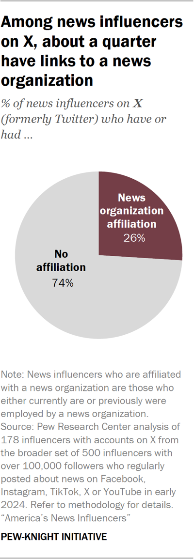 News influencers on X (Twitter): Who they are and what they post about ...
