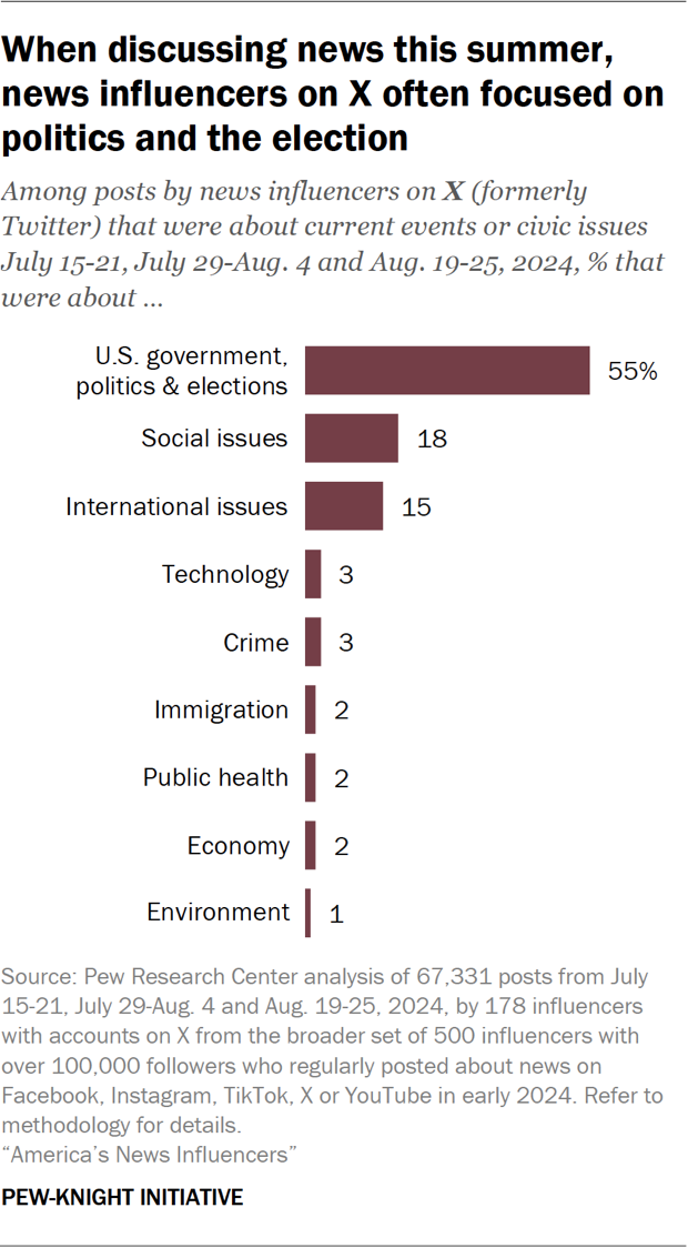 News influencers on X (Twitter): Who they are and what they post about ...