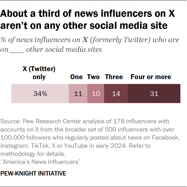 News influencers on X (Twitter): Who they are and what they post about ...