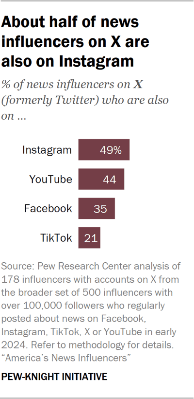News influencers on X (Twitter): Who they are and what they post about ...