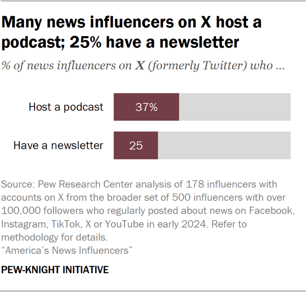 News influencers on X (Twitter): Who they are and what they post about ...