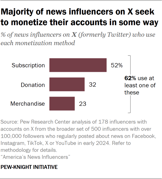 News influencers on X (Twitter): Who they are and what they post about ...