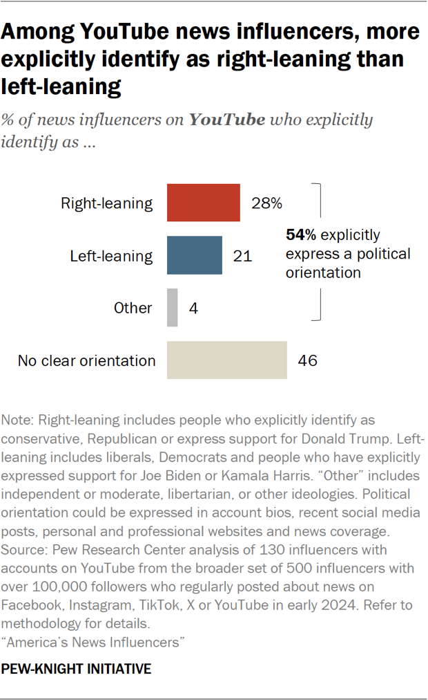 News influencers on YouTube: Who they are and what they post about ...