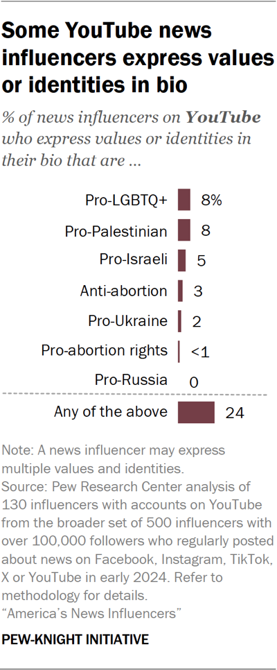 News influencers on YouTube: Who they are and what they post about ...