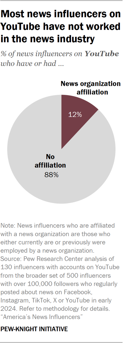 News influencers on YouTube: Who they are and what they post about ...