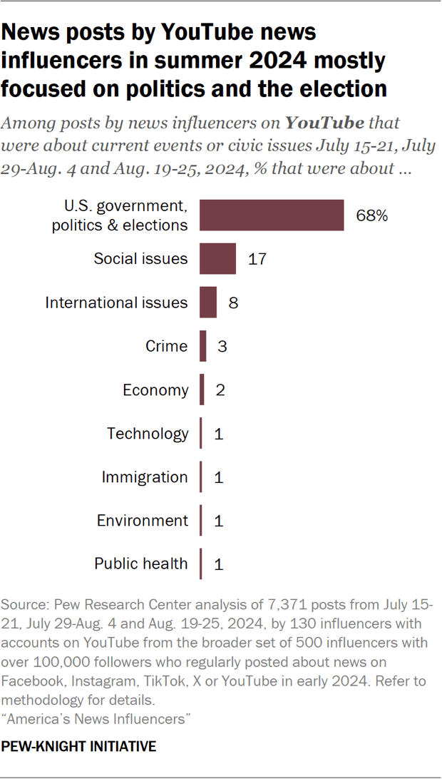 News influencers on YouTube: Who they are and what they post about ...