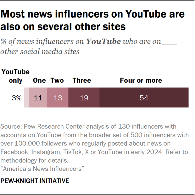 News influencers on YouTube: Who they are and what they post about ...