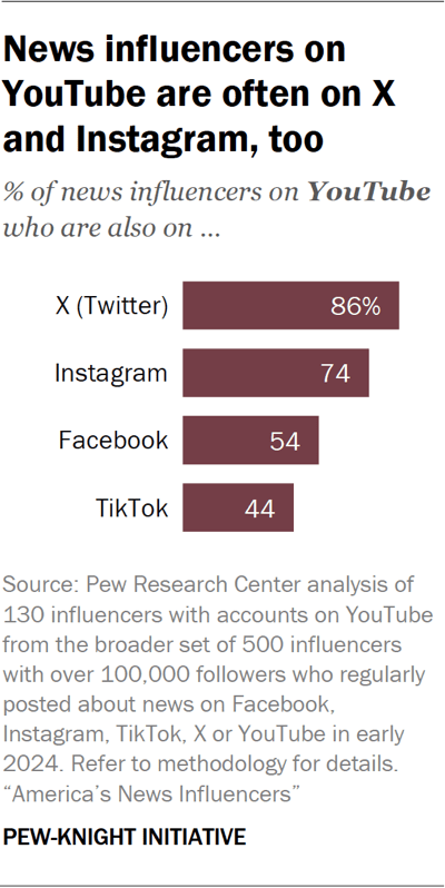 News influencers on YouTube: Who they are and what they post about ...