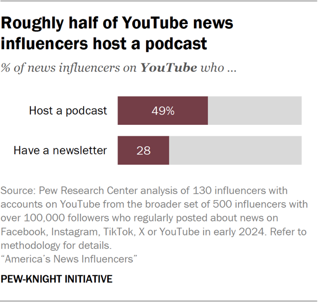 News influencers on YouTube: Who they are and what they post about ...