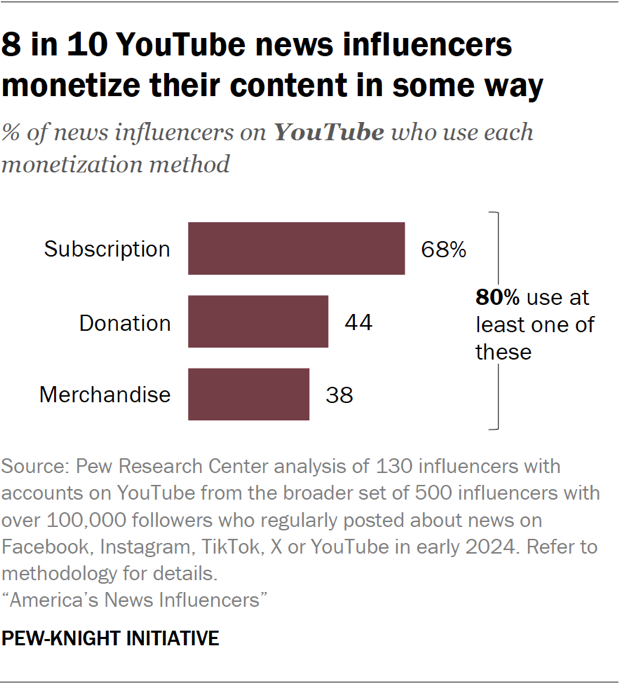 News influencers on YouTube: Who they are and what they post about ...