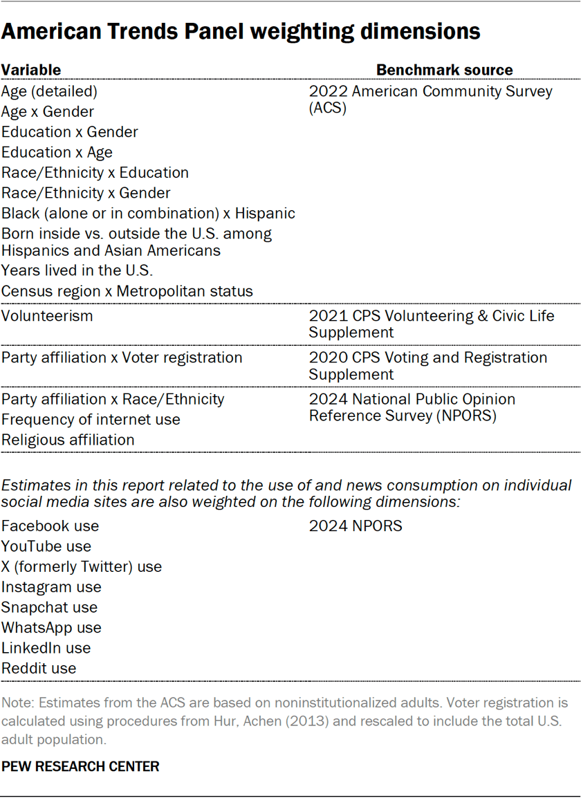 Methodology | Pew Research Center