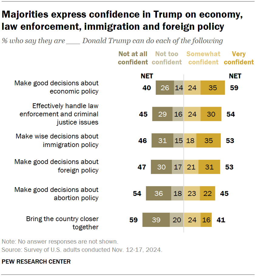 Views of Trump post-election: Personal traits, confidence on issues ...