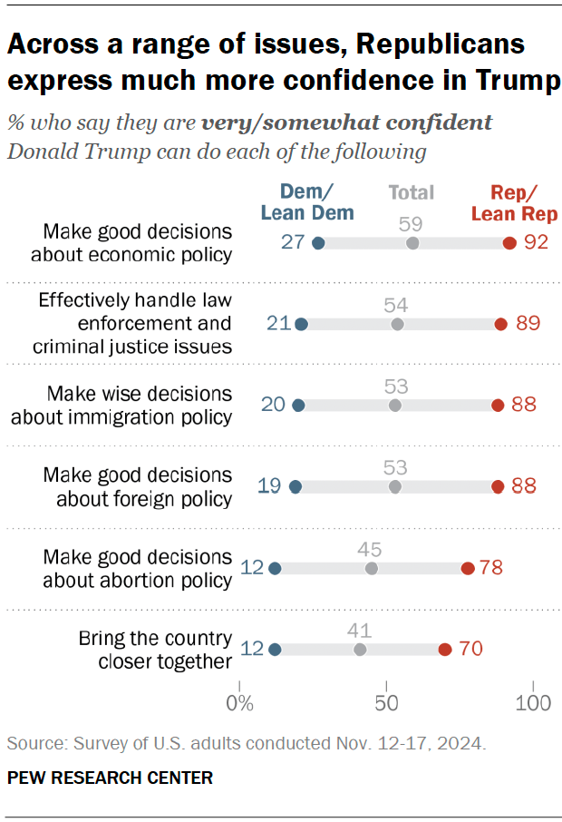 Views of Trump post-election: Personal traits, confidence on issues ...