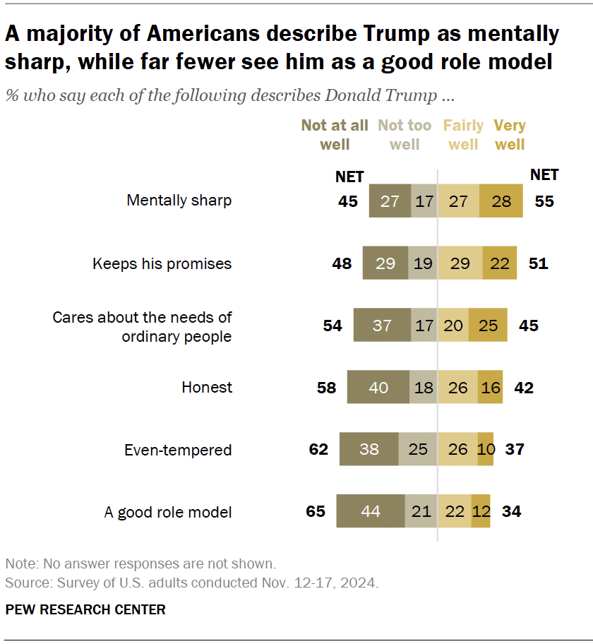 Views of Trump post-election: Personal traits, confidence on issues ...