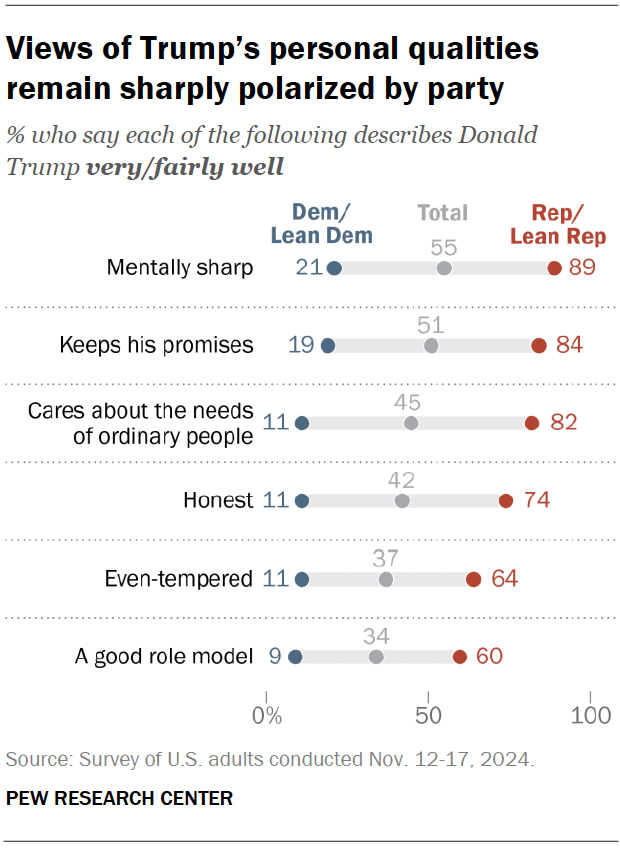 Views of Trump post-election: Personal traits, confidence on issues ...