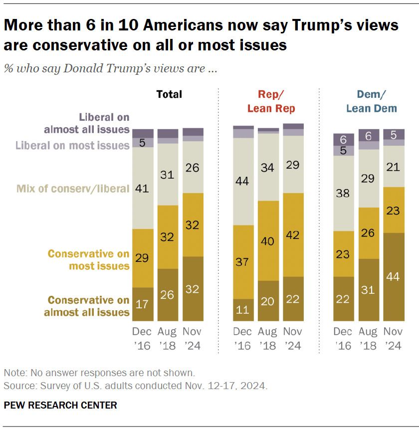 Views of Trump post-election: Personal traits, confidence on issues ...