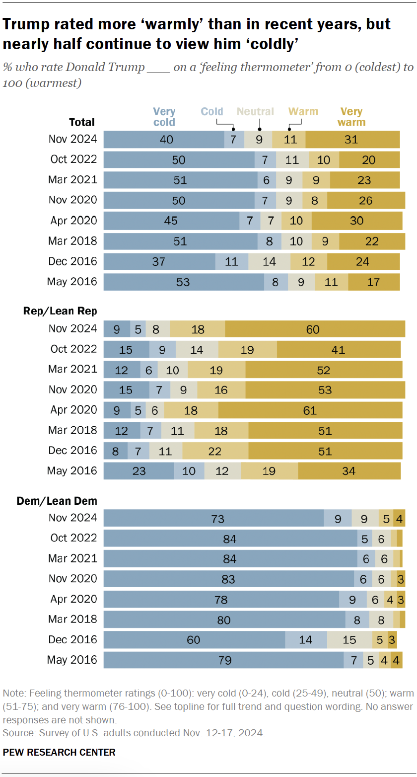 Views of Trump post-election: Personal traits, confidence on issues ...
