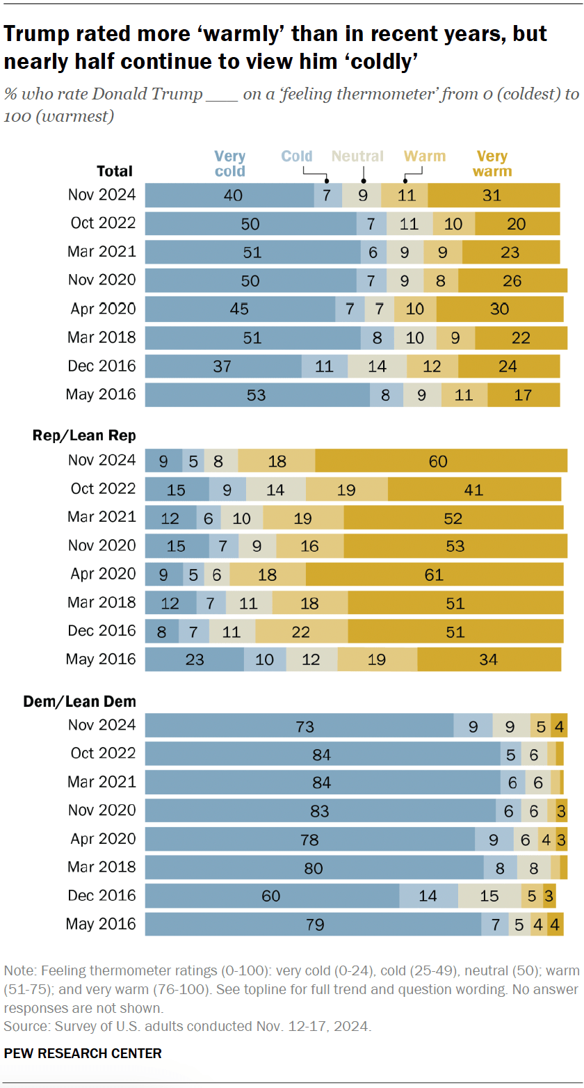 Views of Trump post-election: Personal traits, confidence on issues ...
