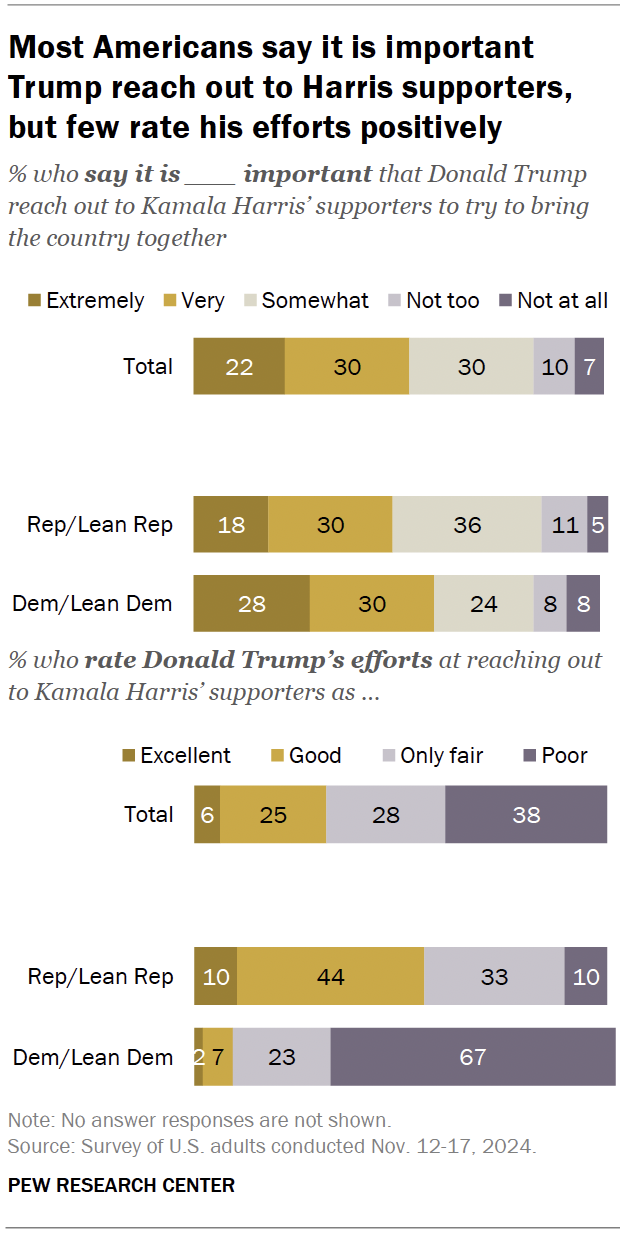 Views of Trump's plans and policies, his conduct since 2024 election ...