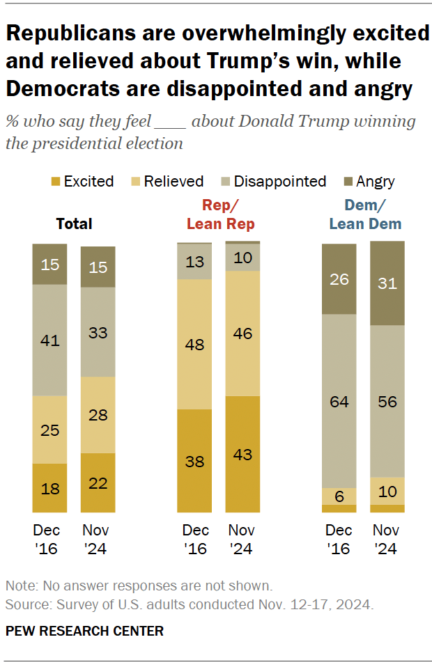 Americans' views of state of the nation, reactions to 2024 election ...