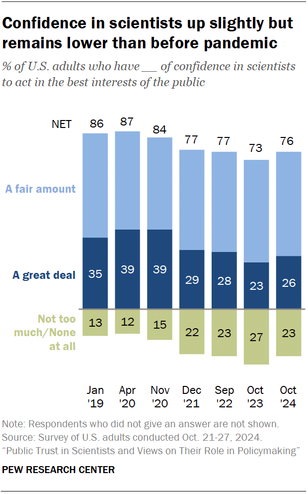 Americans’ trust in scientists in 2024 | Pew Research Center