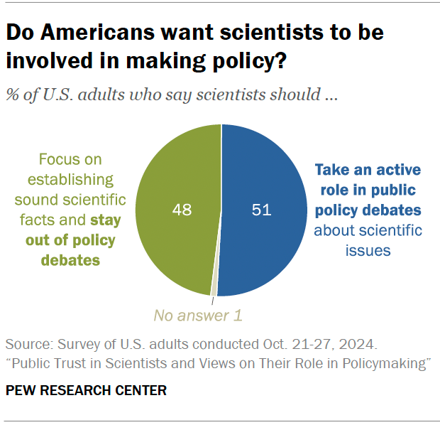 Americans’ trust in scientists in 2024 | Pew Research Center