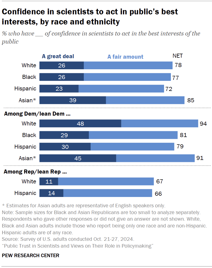 Americans’ trust in scientists in 2024 | Pew Research Center