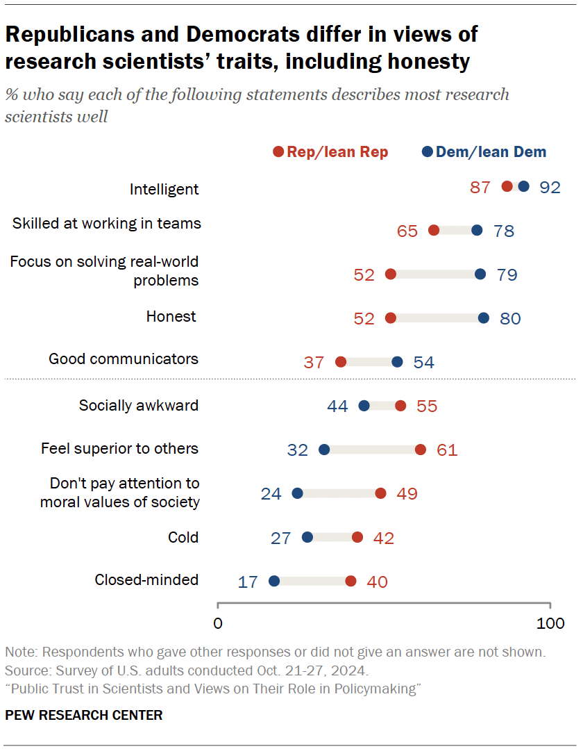 Americans’ trust in scientists in 2024 | Pew Research Center