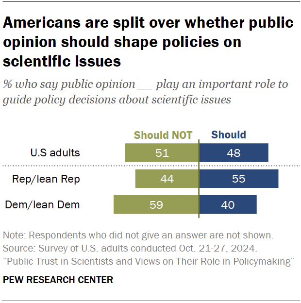Americans’ trust in scientists in 2024 | Pew Research Center