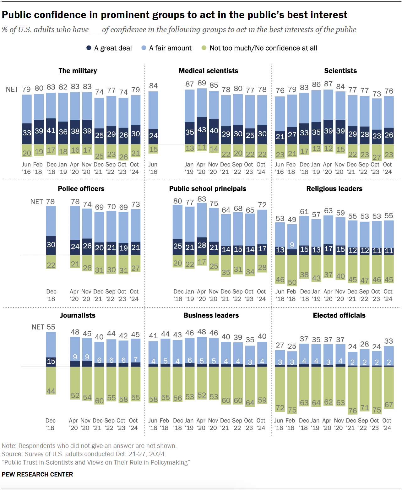 Appendix: Detailed charts and tables | Pew Research Center