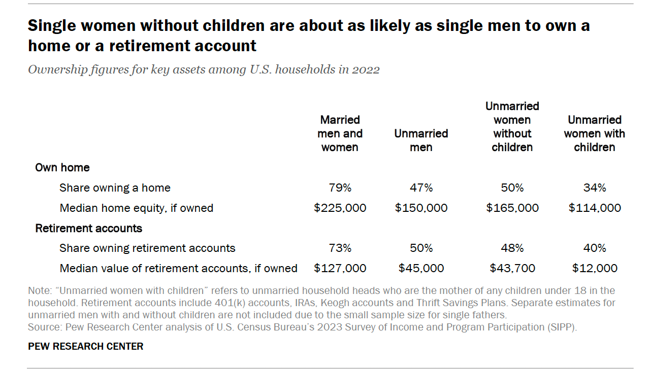 Single women without kids have similar wealth to single men | Pew ...