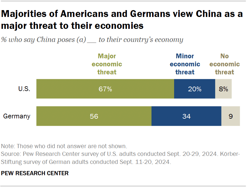 How Americans and Germans see each other and global relations in 2024 | Pew Research Center