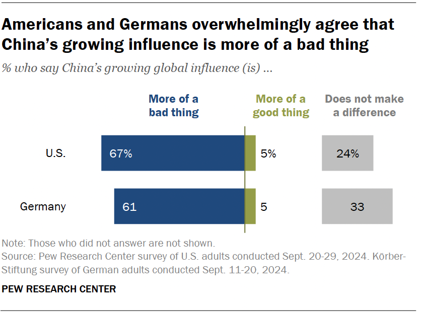 How Americans and Germans see each other and global relations in 2024 | Pew Research Center