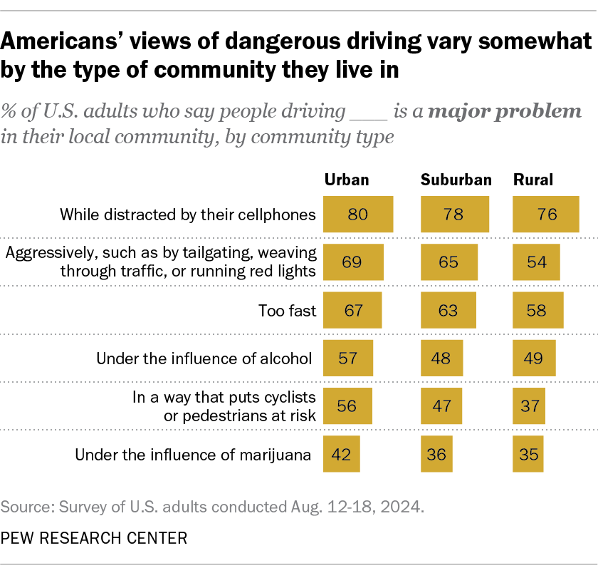 Dangerous driving seen as on the rise, with cellphone distraction a ...