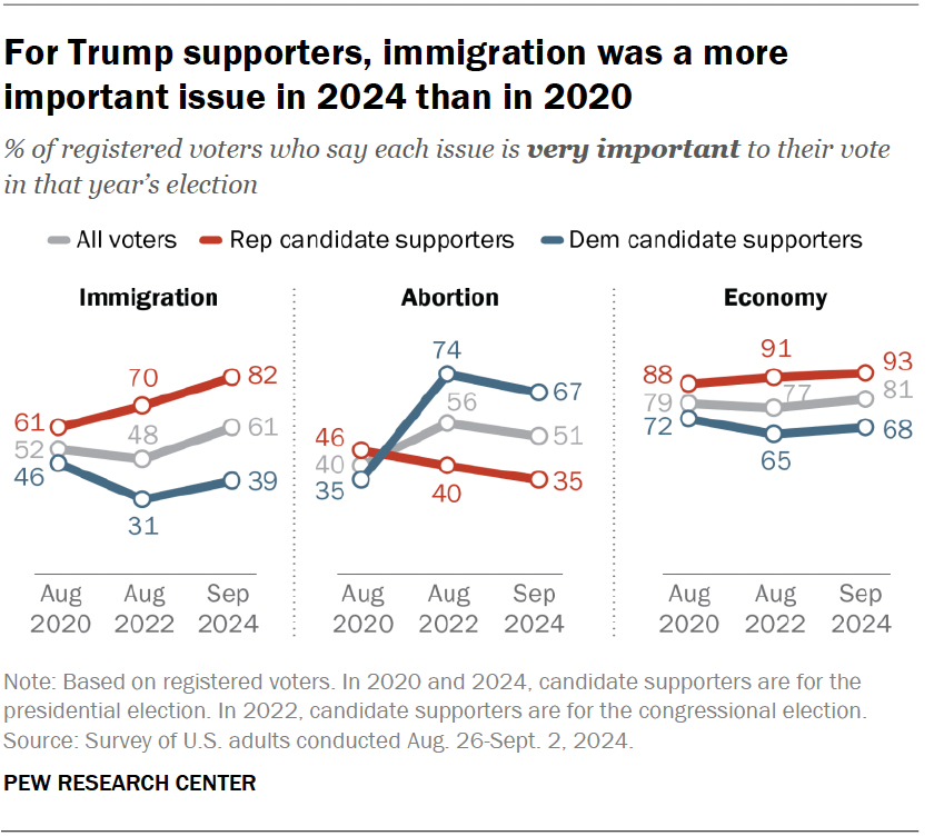 What Trump supporters believe and expect | Pew Research Center