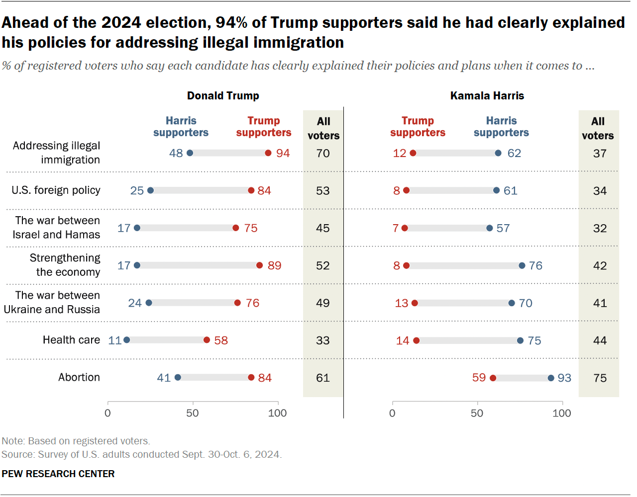 What Trump supporters believe and expect | Pew Research Center