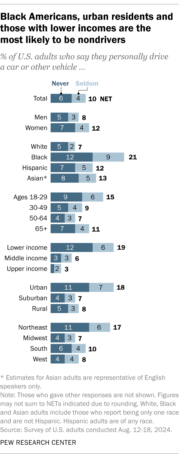 1 in 10 Americans rarely or never drive a car | Pew Research Center