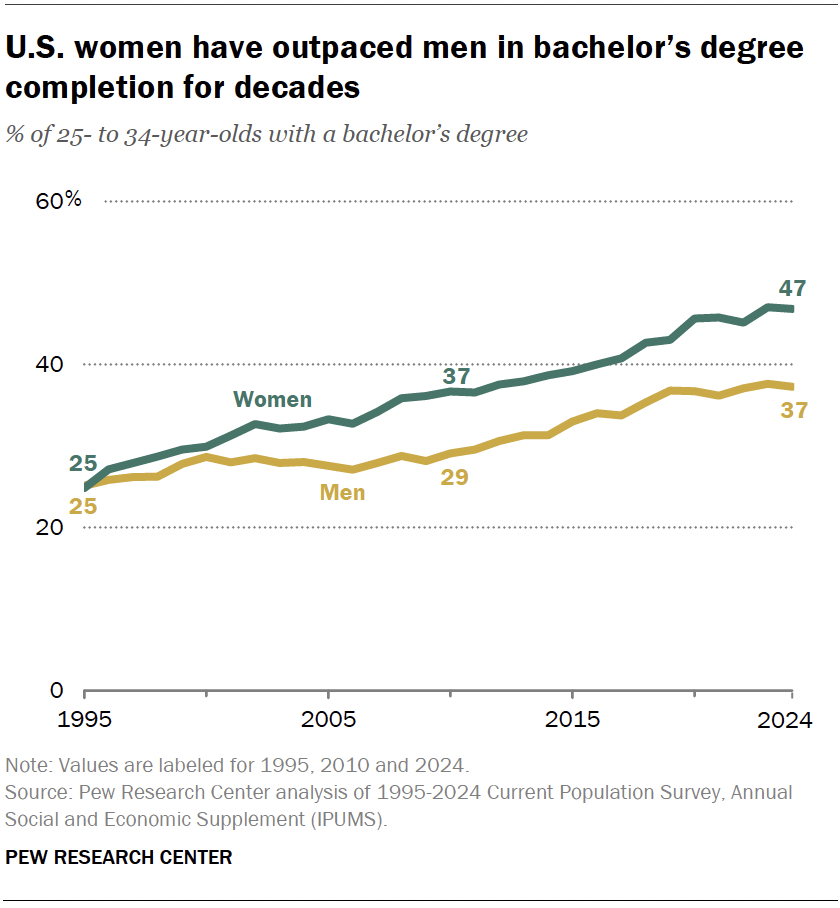 More young women than men have college degrees | Pew Research Center