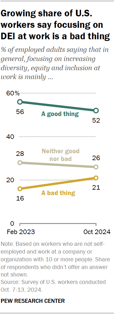 US workers' views of DEI grow slightly more negative | Pew Research Center