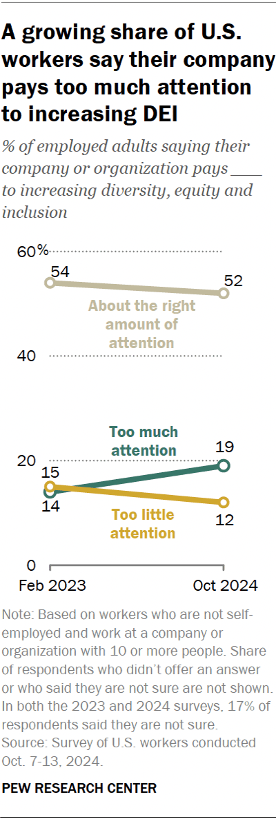 US workers' views of DEI grow slightly more negative | Pew Research Center