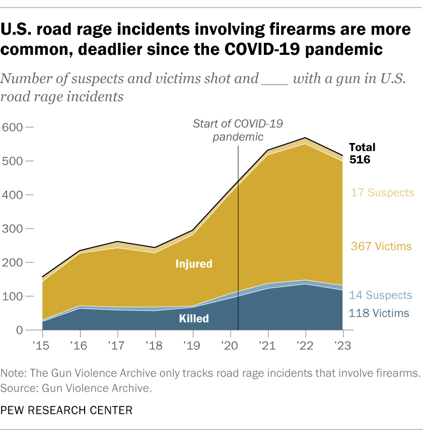 What the data says about dangerous driving and road rage in the US ...