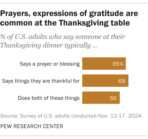 How Americans celebrate Thanksgiving | Pew Research Center
